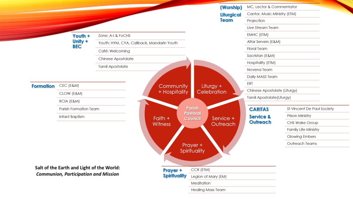 Ministry Clusters – CATHEDRAL OF THE HOLY SPIRIT, PENANG